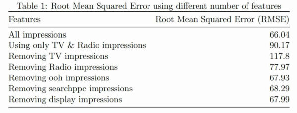 Marketing-Mix Modelling - Bianca Data